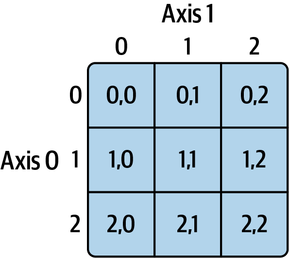 Python For Data Analysis 3E 4 NumPy Basics Arrays And Vectorized